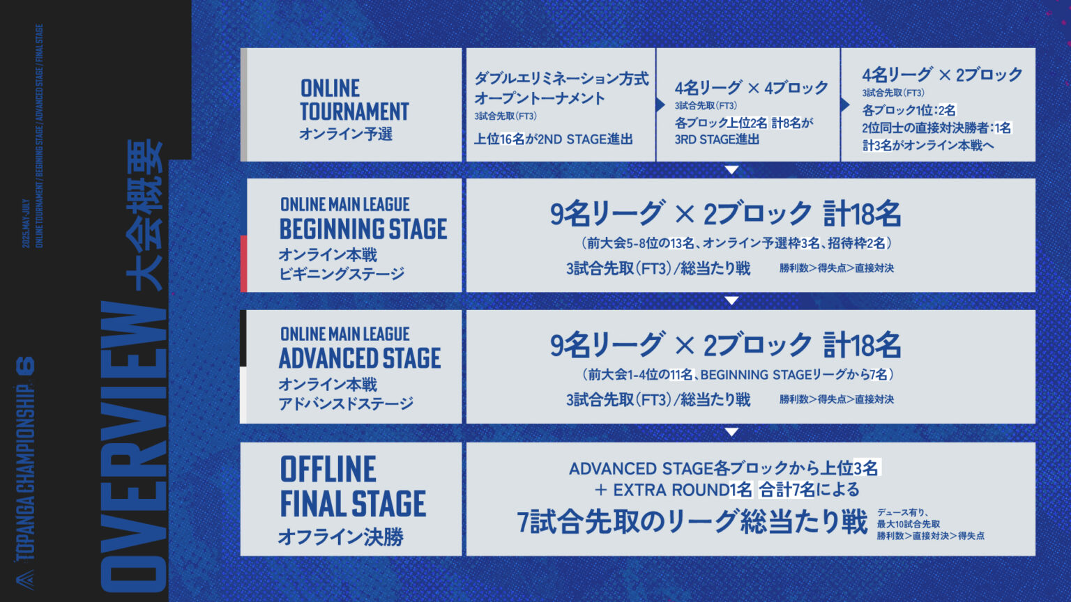 賞金総額400万円！STREET FIGHTER 6のリーグ制大会「TOPANGA CHAMPIONSHIP 6」開催！ | CELLORB